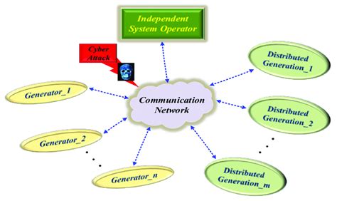 false data injection attack download scientific diagram