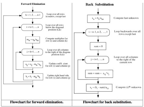 gauss elimination method algorithm and flowchart code with c