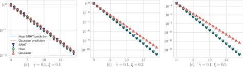 figure 1 from optimal iterative sketching with the subsampled randomized hadamard transform