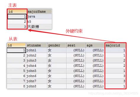 mysql学习笔记——常见约束（外键、主键与唯一的对比、添加删除约束、外键的级联删除和级联置空） 外键约束中的“拒绝”“级联”“设置空”含义 csdn博客
