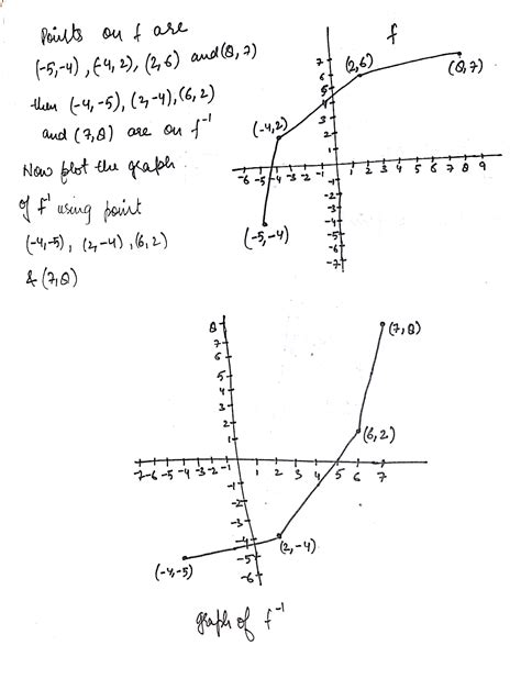 [solved] below is the entire graph of function f graph f the inverse of course hero