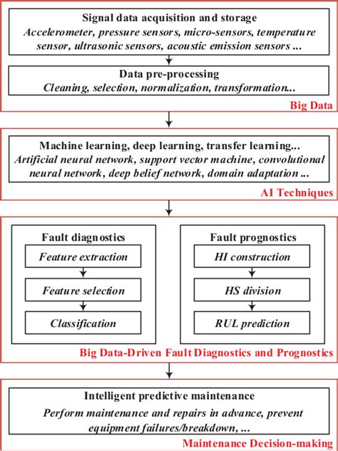 figure 1 from data driven fault diagnostics and prognostics for predictive maintenance a brief