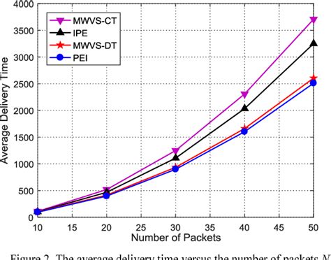 figure 2 from instantly decodable network coding for order constrained applications over
