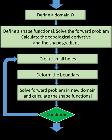 the iterative algorithm the inverse problem for some the topological