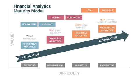Data Maturity Model