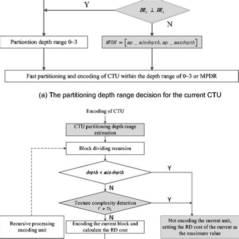 the dea based fast block partitioning algorithm grey blocks represent download scientific