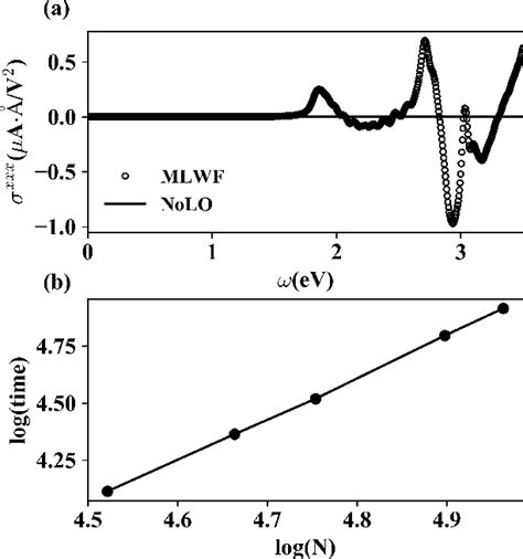 figure 1 from wannier interpolation with nonorthogonal localized orbitals application to ab