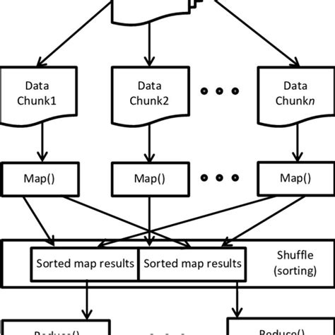 the mapreduce model based on [16] download scientific diagram