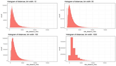 R Ggplot2 Histogram