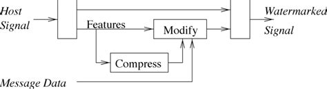 type ii lossless data embedding download scientific diagram