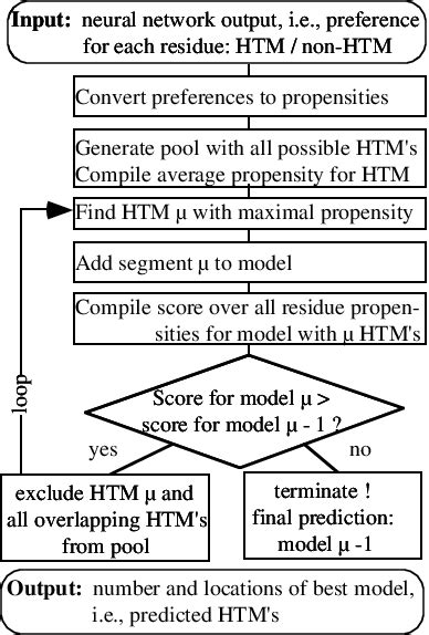 flow chart for refinement algorithm input to the refinement are the download scientific