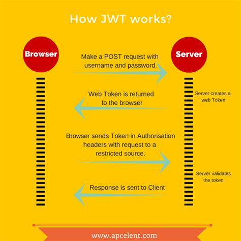 understanding jwt json web tokens authentication by abdul fertah medium