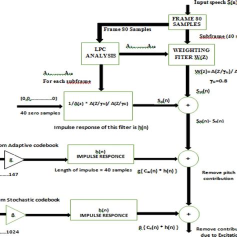 excitation sequence generation of cs acelp based speech codec download scientific diagram