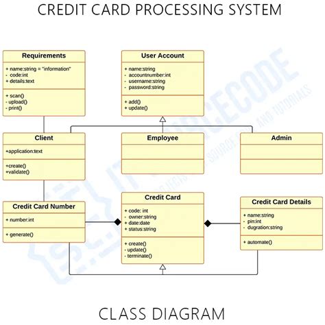 Activity Diagram Using Staruml For The Credit Card Processin