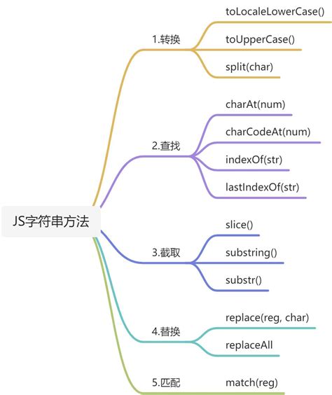 【js】字符串的常用方法及slice substr substring的区别 sq字符截取 csdn博客