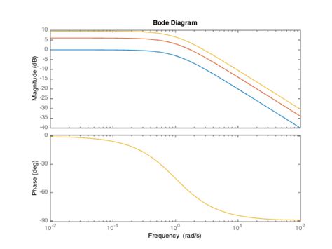Matlab How To Bode Plot An Array Of Transfer Functions Stack Overflow