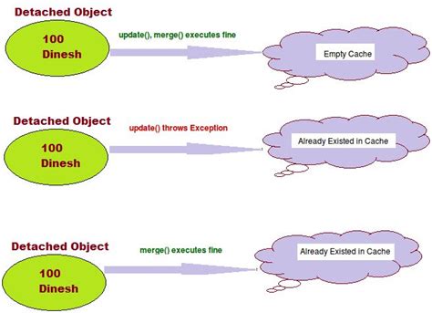Difference Between Merge And Update Methods In Hibernate Method
