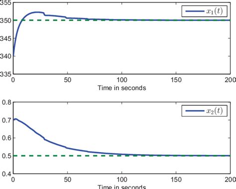 figure 2 from a new output feedback controller synthesis for t s fuzzy affine impulsive systems