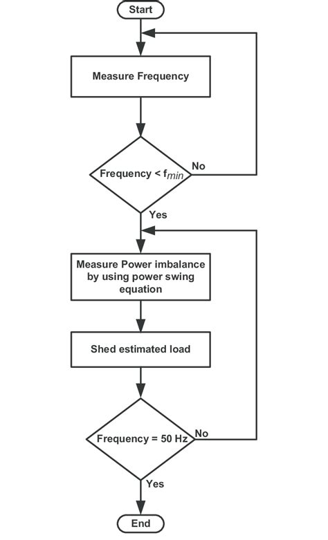 flow chart of adaptive load shedding techniques download scientific diagram