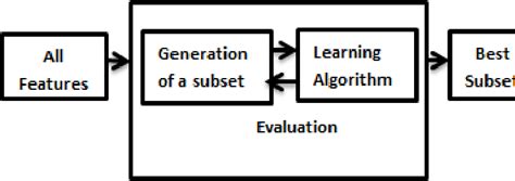 figure 1 from review on wrapper feature selection approaches semantic scholar