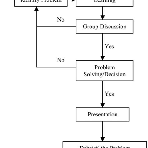 problem solving flowchart download scientific diagram