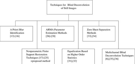figure 2 1 from blind deconvolution of still images using recursive inverse filtering semantic