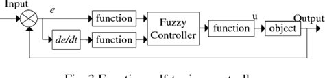 figure 3 from design fuzzy controller based on function self tuning semantic scholar