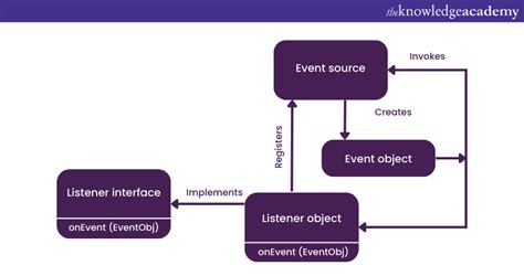 Delegation Event Model In Java A Complete Guide