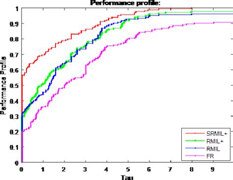 figure 1 from the convergence properties of some descent conjugate gradient algorithms for