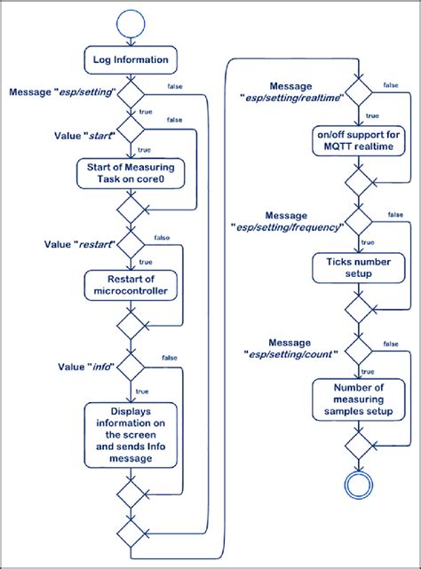 activity diagram of the mqtt callback function download scientific diagram