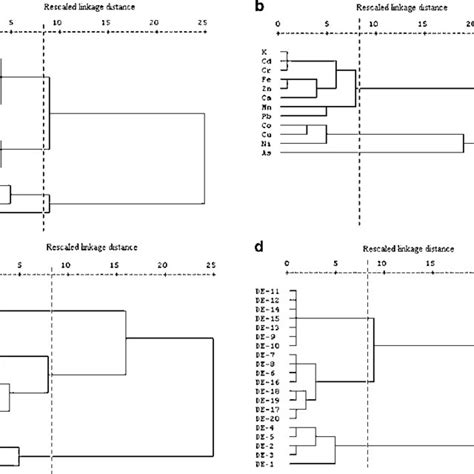 dendrogram showing the hierarchical clusters of analyzed parameters and download scientific