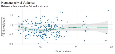 standard residuals vs fitted values data centered on the left of x axis math solves everything
