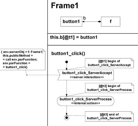 example of odp based uml compatible graphical notation frame1 external download scientific