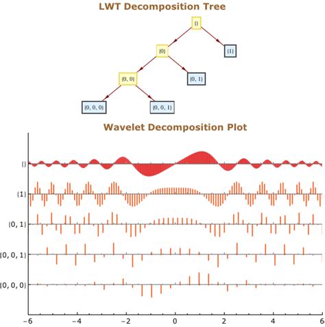 리프팅 웨이블릿 변환 lwt mathematica 8의 신기능