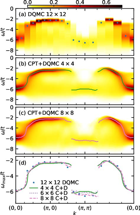 figure 2 from determinantal quantum monte carlo solver for cluster perturbation theory