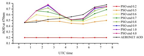 remote sensing free full text improved bi angle aerosol optical depth retrieval algorithm