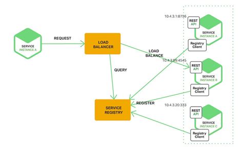 Javarevisited On Twitter RT Javinpaul Service Registry Design
