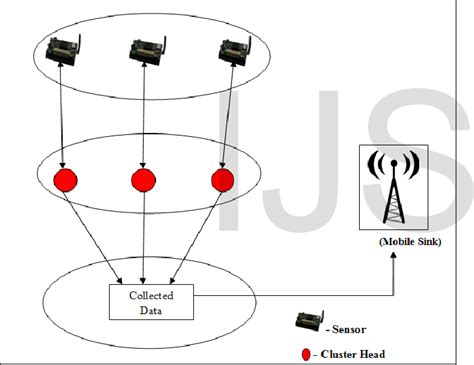 [pdf] low delay and high throughput data collection in wireless sensor networks with mobile