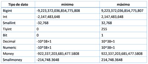 Tipos De Datos SQL