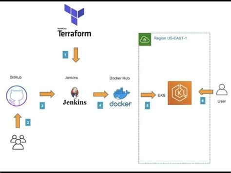 terraform provisioned eks cluster and ci cd for deployment upwork