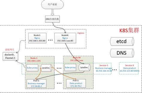 kubernetes k8s 底层网络原理刨析 golang技术栈，golang文章、教程、视频分享！