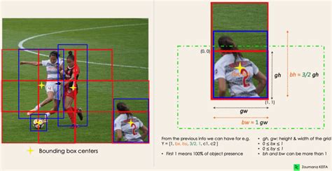 yolo object detection explained a beginner s guide datacamp