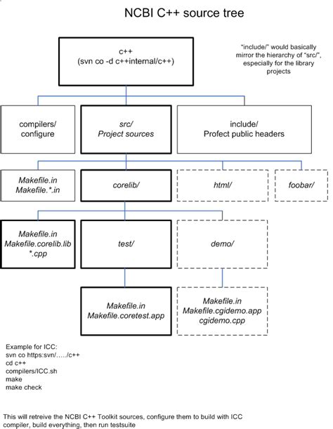 Ncbi C Toolkit Book