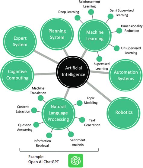 classification of artificial intelligence ai systems open ai download scientific diagram