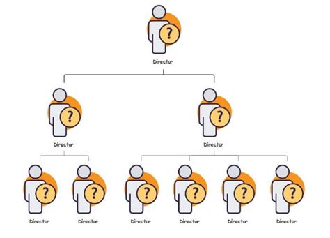 7 Types Of Organizational Charts With Examples EdrawMind