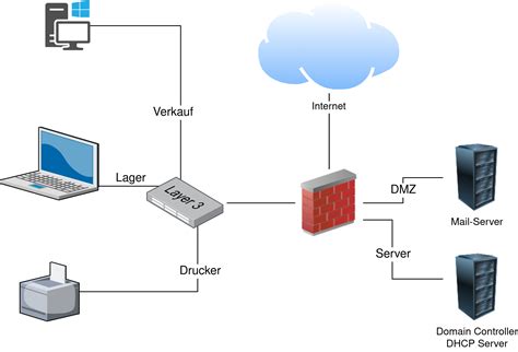 So Funktioniert Netzwerksegmentierung Swisscybersecurity Net
