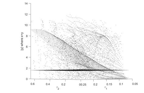 an image encryption algorithm based on the double time delay lorenz system