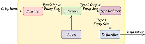 block diagram representation of the interval type ii fuzzy logic download scientific diagram