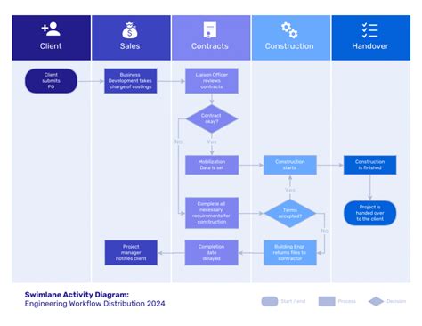 Cross Functional Flowcharts What Is It Types How To Create It Venngage