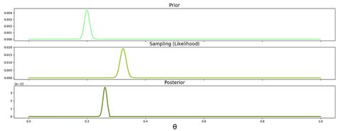 bayesian inference — intuition and example by ms aerin towards data science